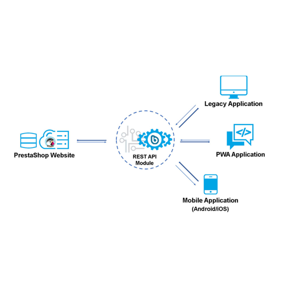 REST API Pro - For Front applications & Integrations